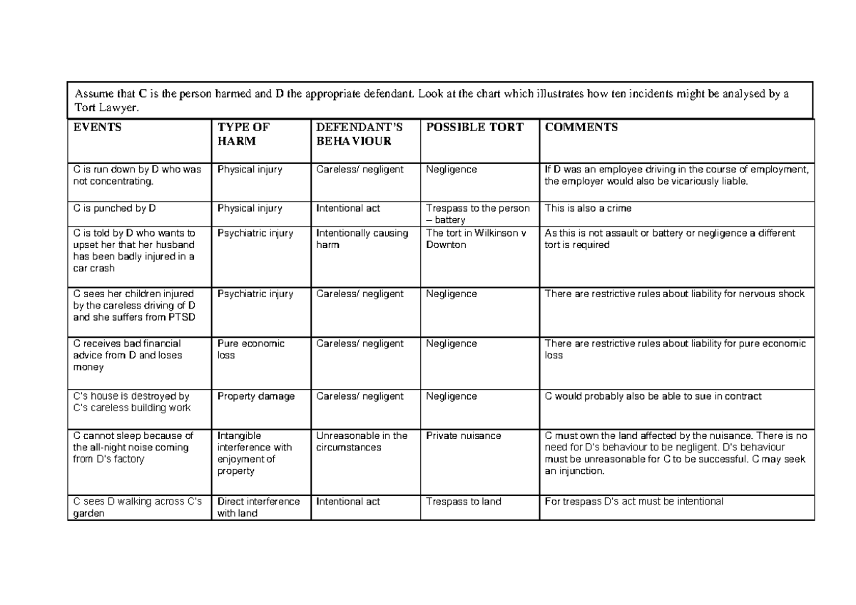 The Main Torts - summary of example of negligence - LAW5001 - QMUL ...