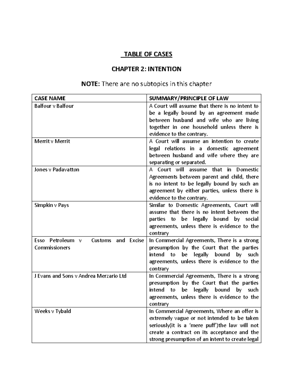 Chapter 2 Intention - TABLE OF CASES CHAPTER 2: INTENTION NOTE: There are no subtopics in this ...