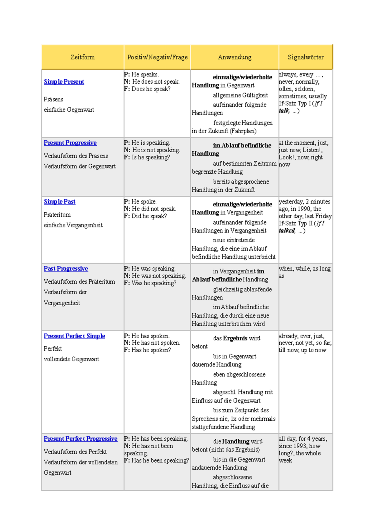 Englisch allgemein -Zeitformen - Zeitform Positiv/Negativ/Frage ...