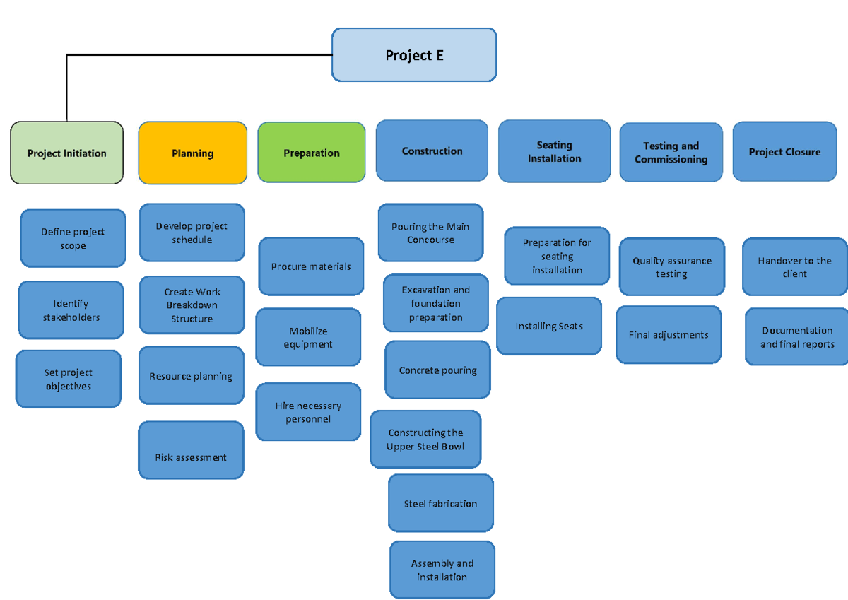 Map - Nil - Project E Define project scope Set project objectives ...