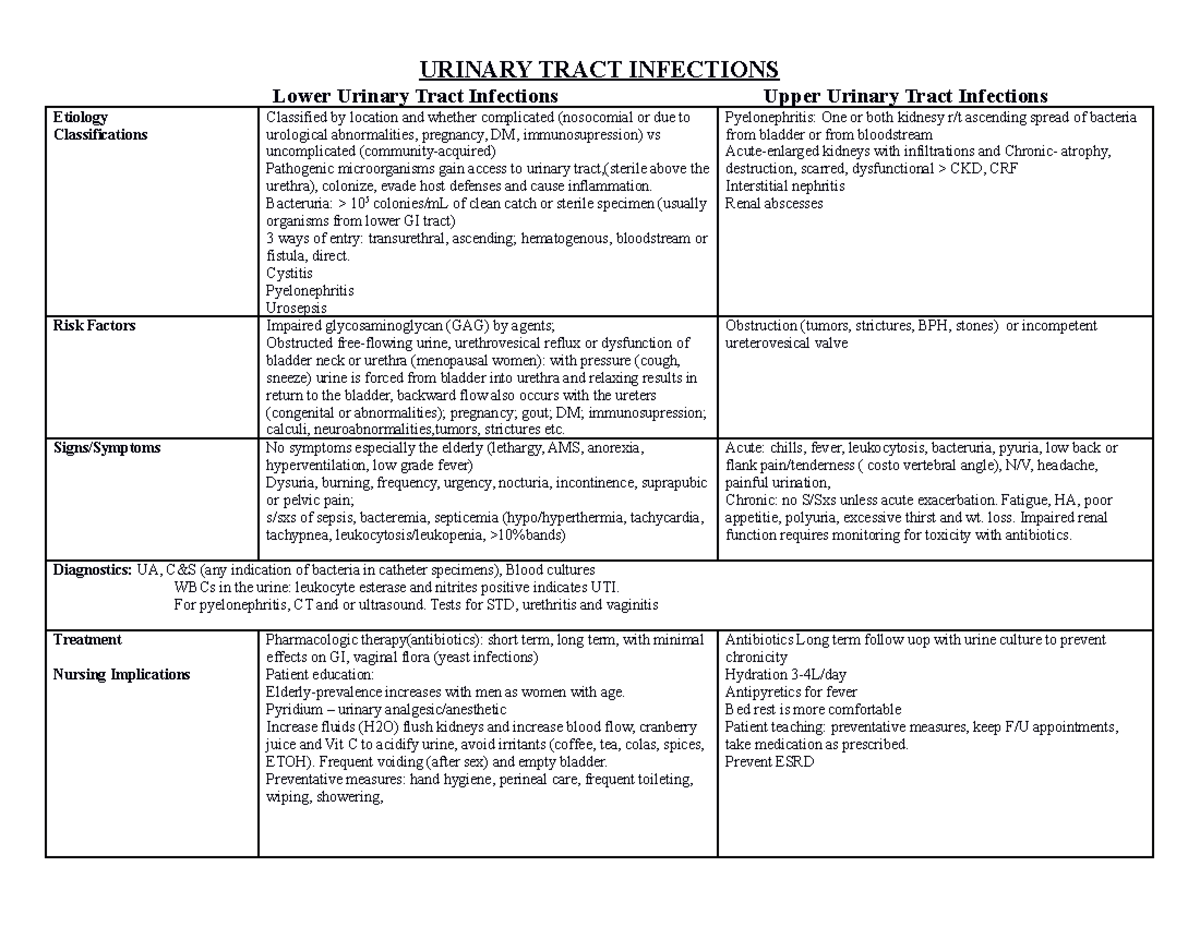 Renal UTI Handout - Lower Urinary Tract Infections vs Upper Urinary ...
