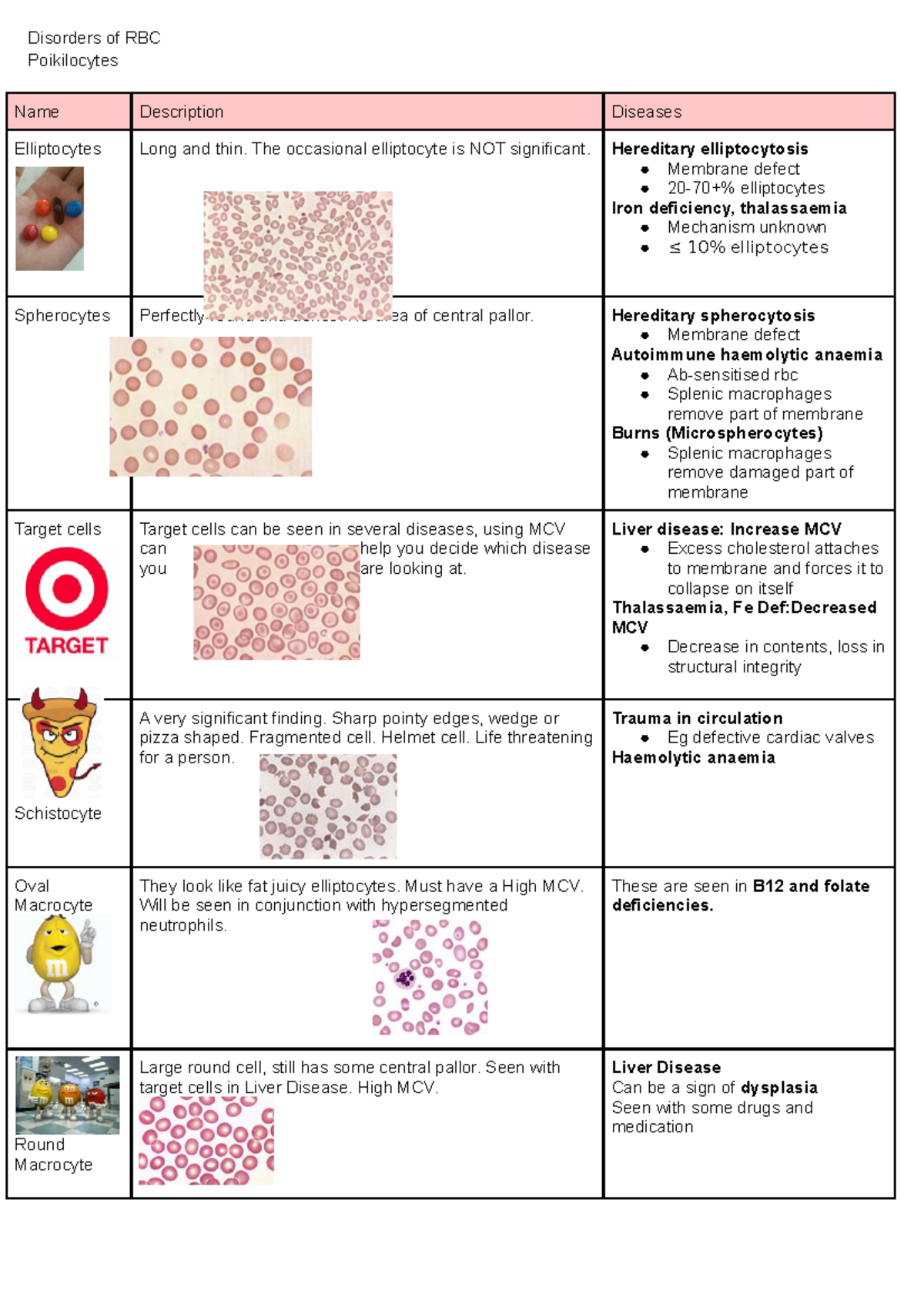 Haematology RBC Disorders Lecture 3 - Disorders of RBC Poikilocytes ...