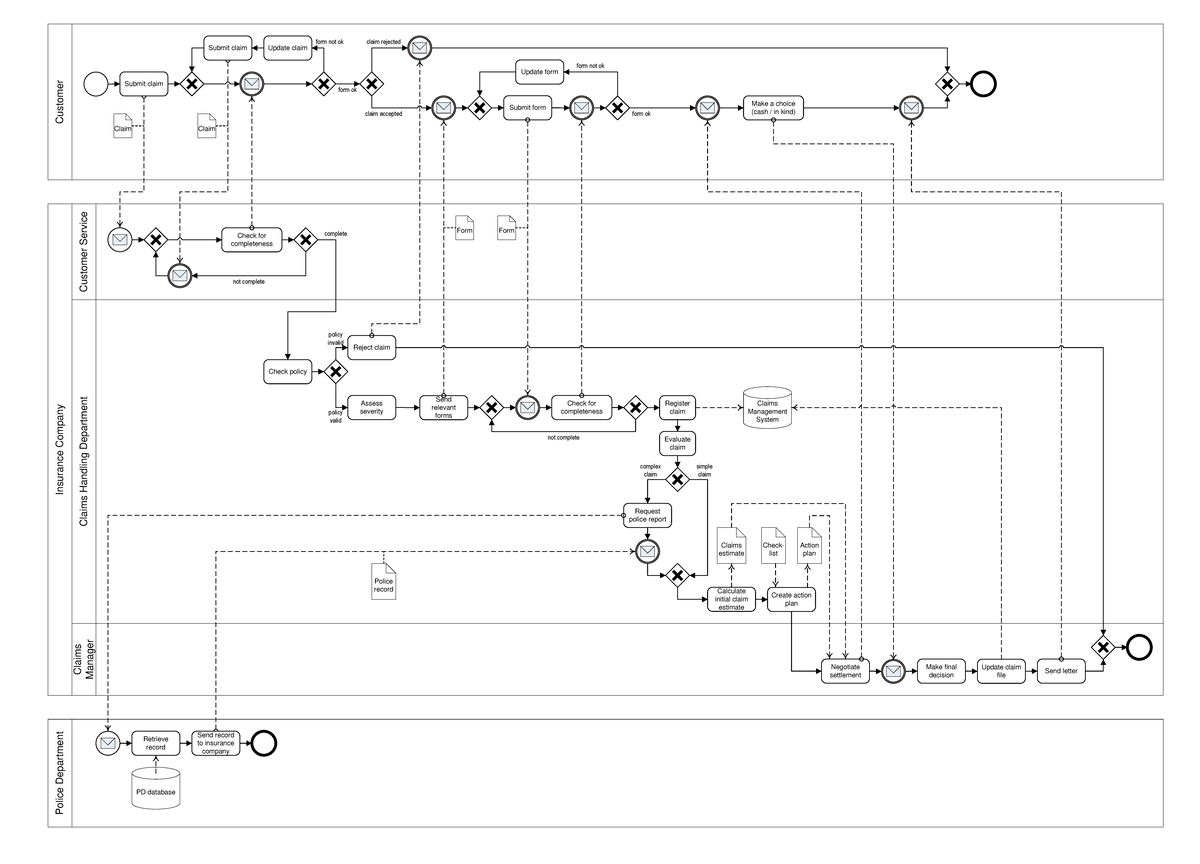BPMN Solution 1 - Request police report Customer Insurance Company ...