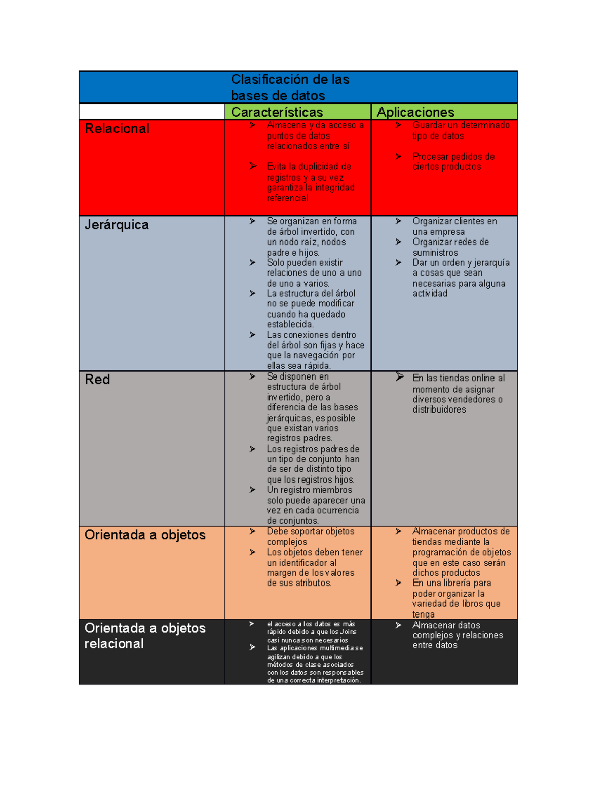 Cuadro comparativo Base de datos - Clasificación de las bases de datos ...
