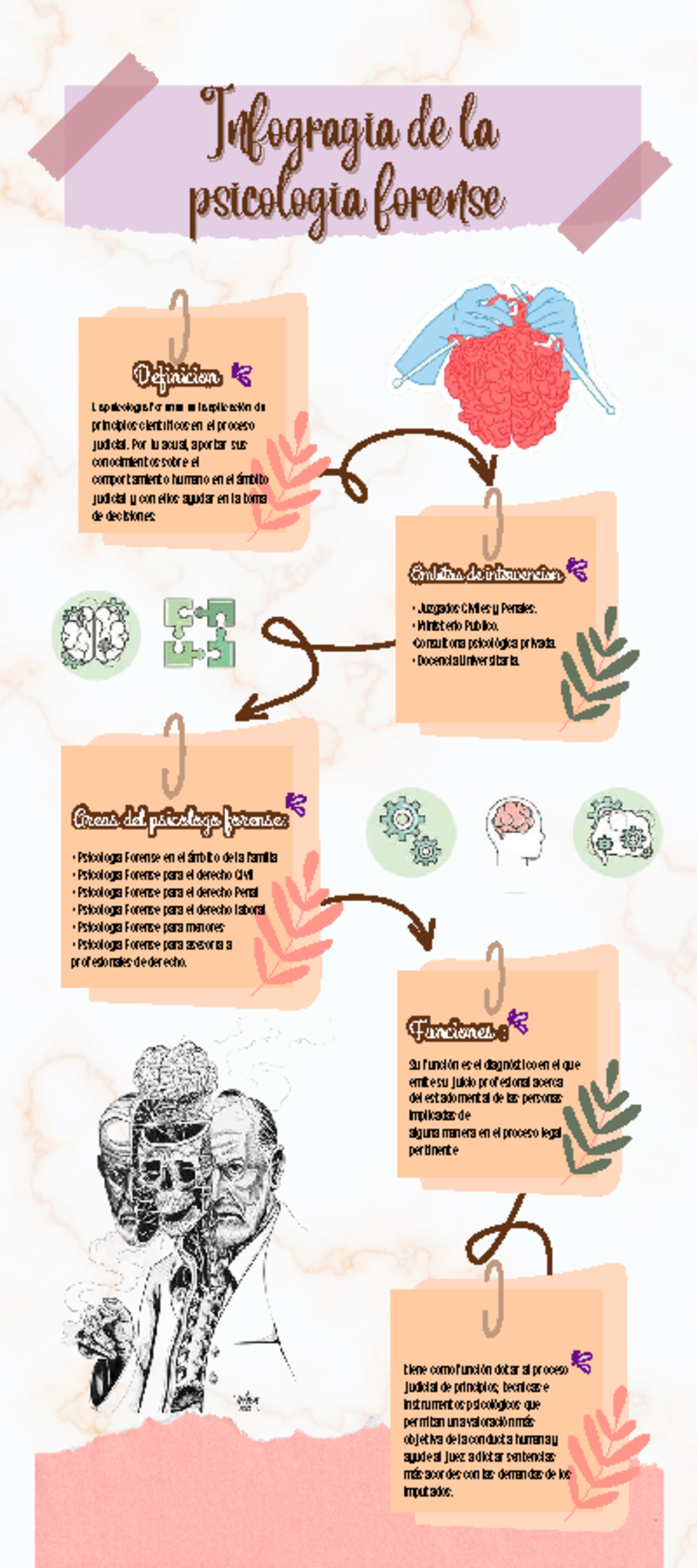 Infografía sobre la psicología forense (Infografías) - Infogragia de ...