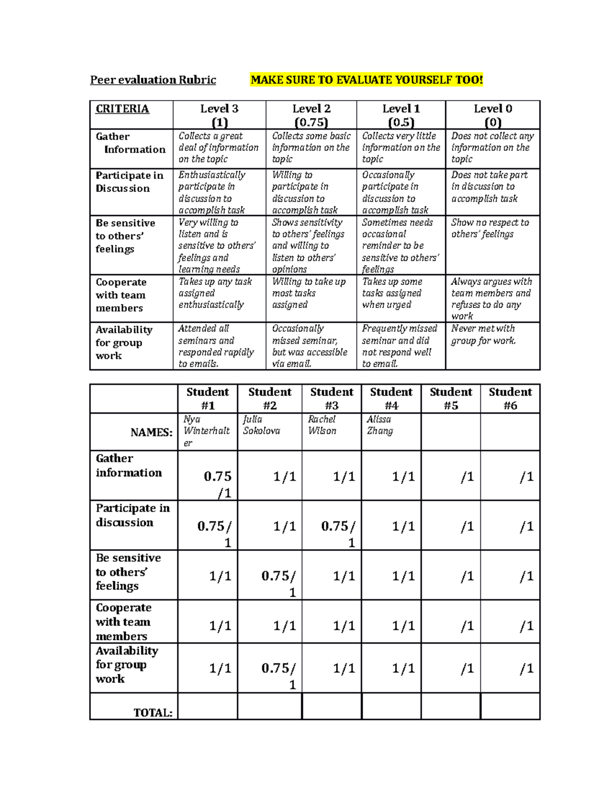 Peer evaluation Rubric - Occasionally missed seminar, but was ...