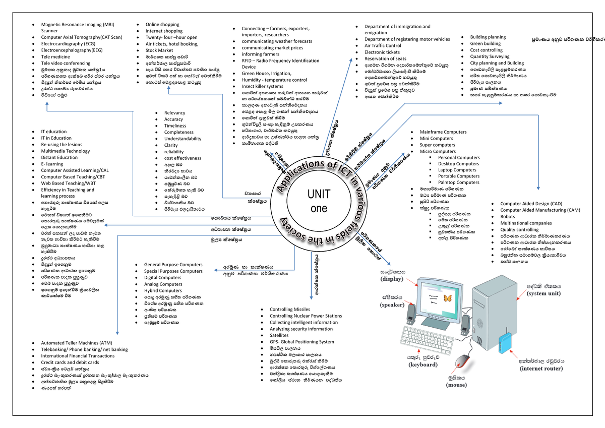 ICT Applications Short Note - UNIT one Magnetic Resonance Imaging (MRI ...