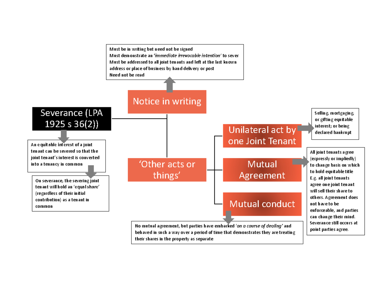 Summary of the modes of severance - Severance (LPA 1925 s 36(2)) Notice in writing ‘Other acts ...