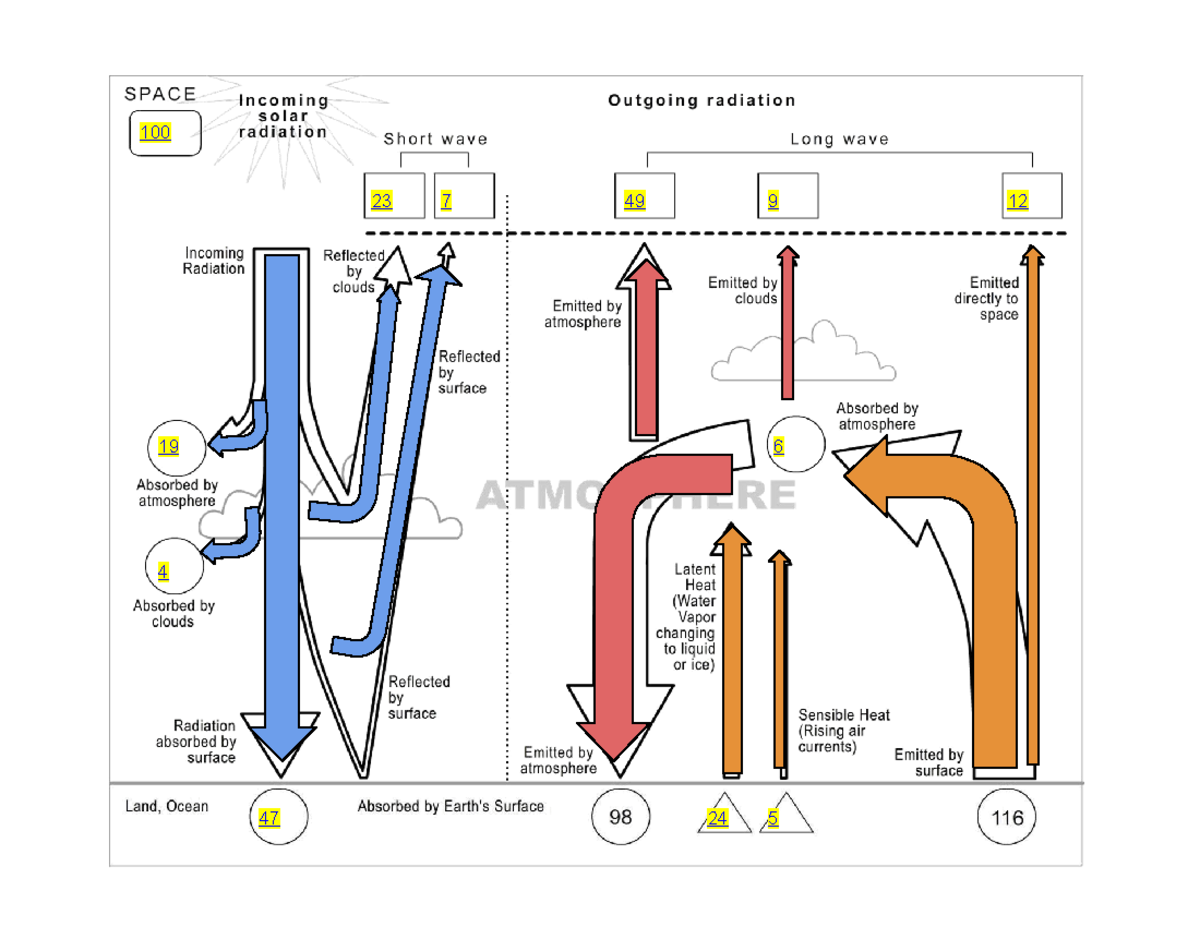 Copy of Day 27 & 28 Earth's Energy Budget Picture Worksheet Part 2-1 ...