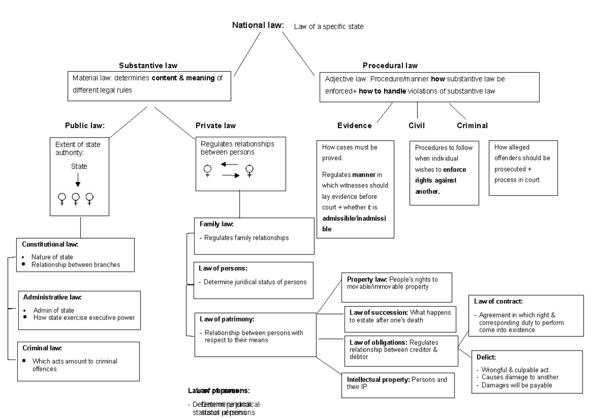 Classifications of Law. Mindmap 1 - National law: Substantive law ...