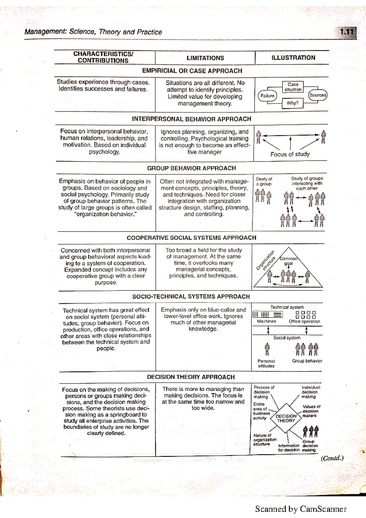 Modern Management Approaches - Principles of management - Scanned by ...