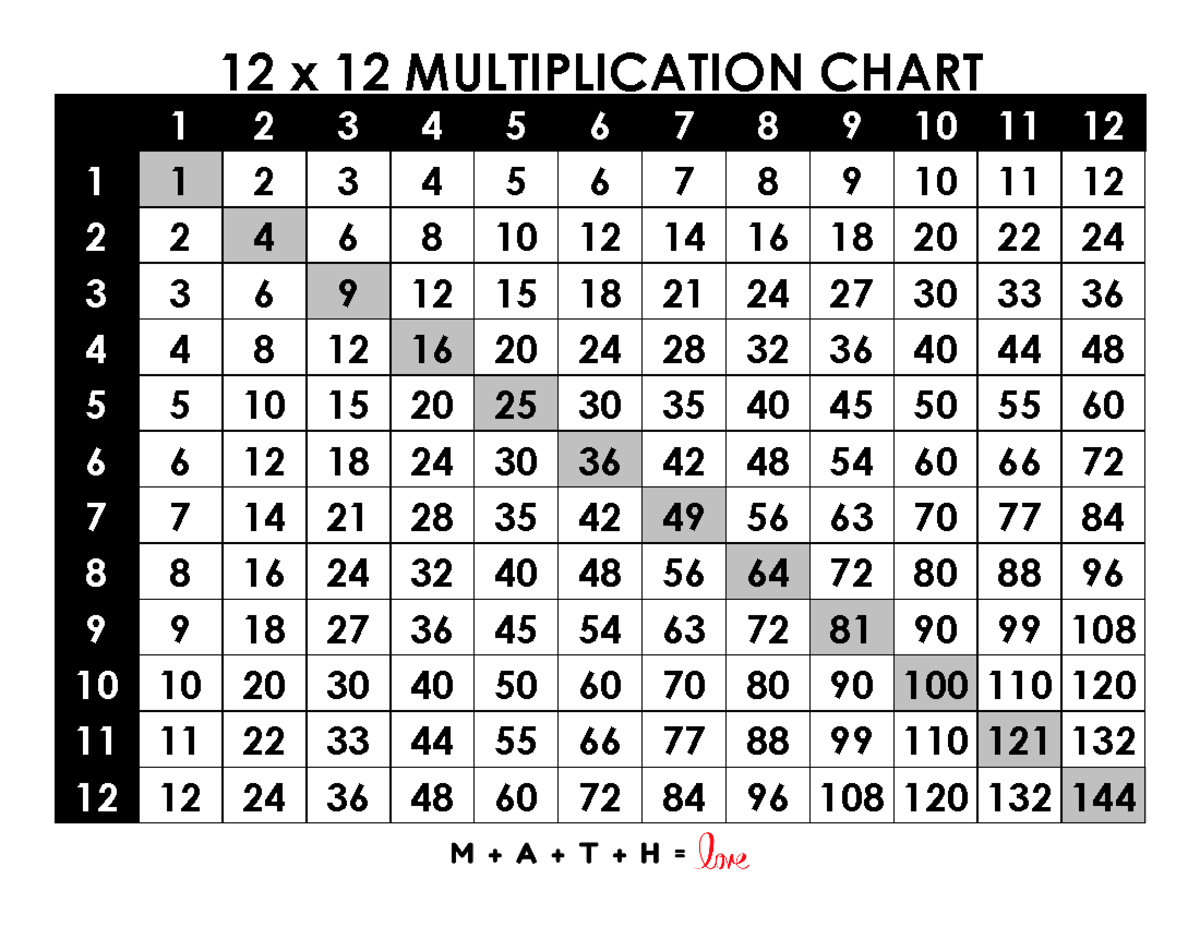 Multiplication chart 1 12 - General Education Reviewer - 12 x 12 ...