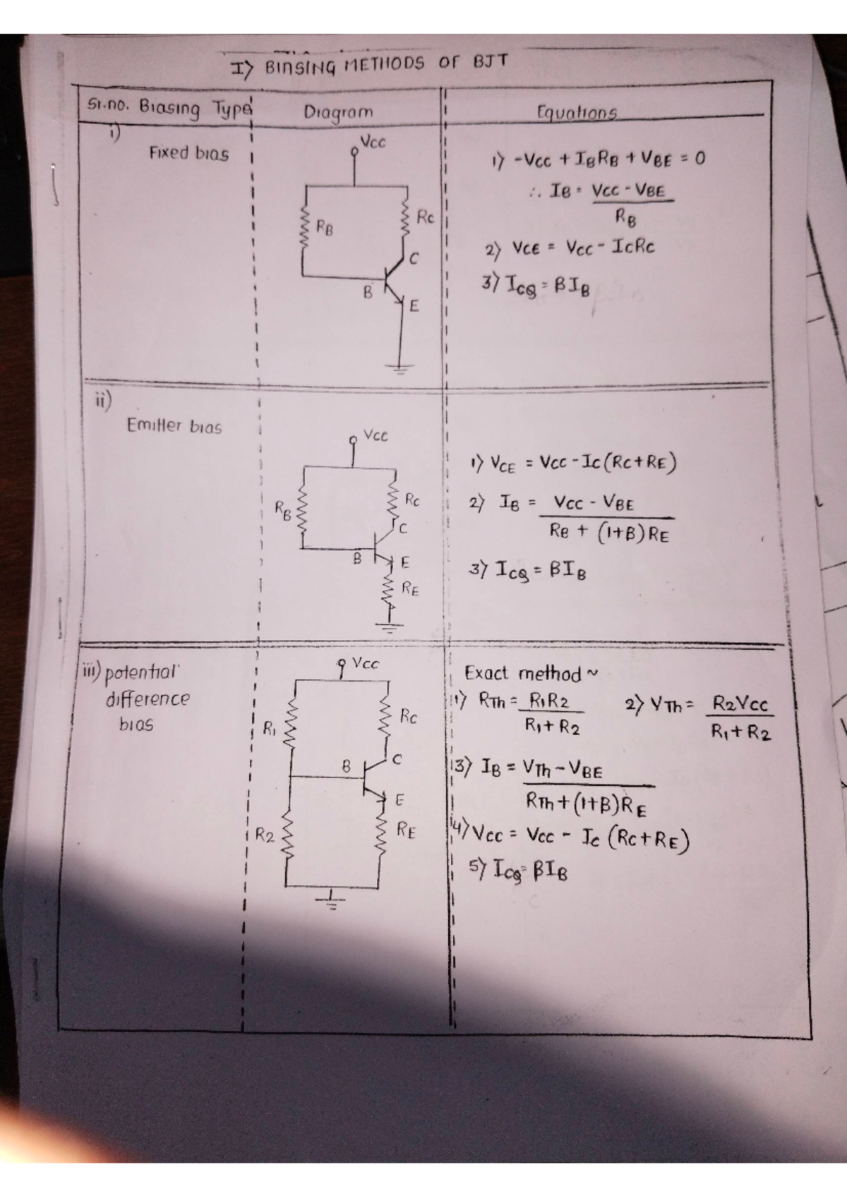 Final EDC ~ Formula Sheet - BINSING METHODS OF BJT Sr. Biasing Type ...