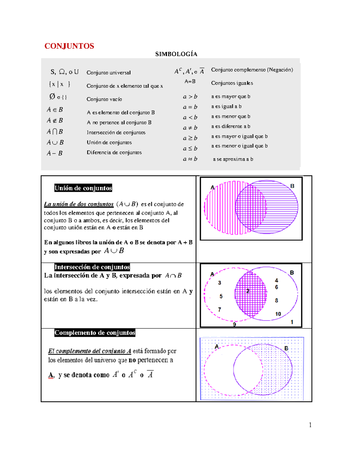 1. Conjuntos y Tecnicas de conteo - CONJUNTOS SIMBOLOGÍA Unión de ...