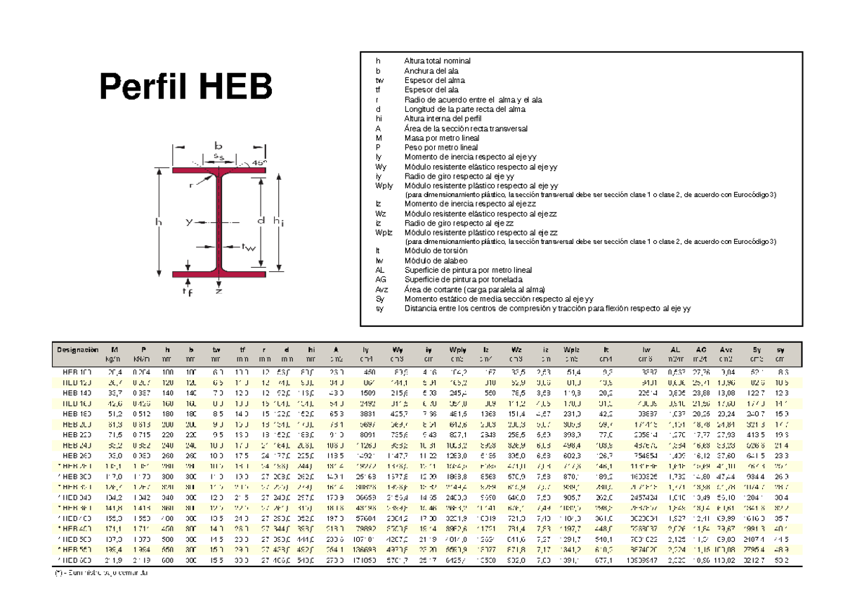 Tablas de perfiles laminados - Perfil HEB b Anchura del ala tw Espesor del alma tf Espesor del ...