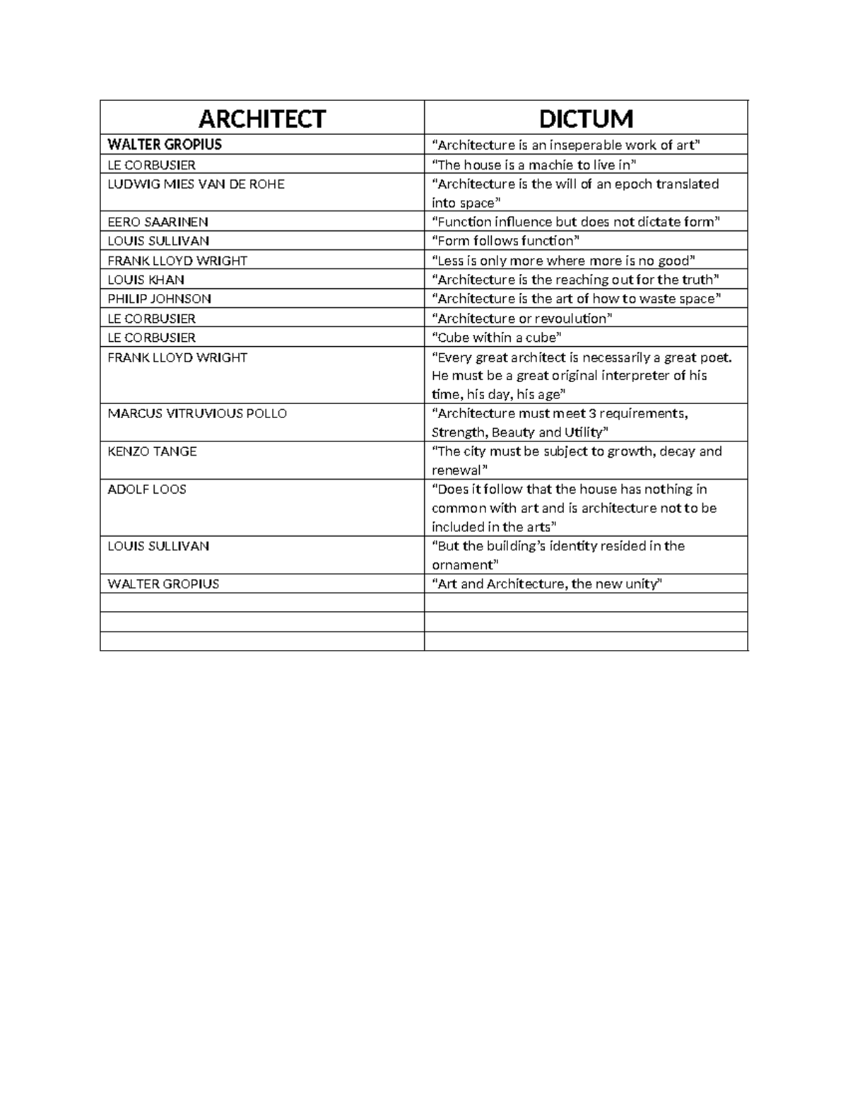 Dictums - ARCHITECT DICTUM WALTER GROPIUS “Architecture is an ...