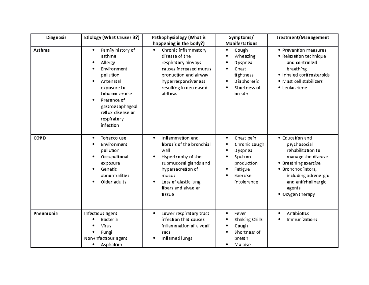 Mod2resp Complications Table - Diagnosis Etiology (What Causes it ...
