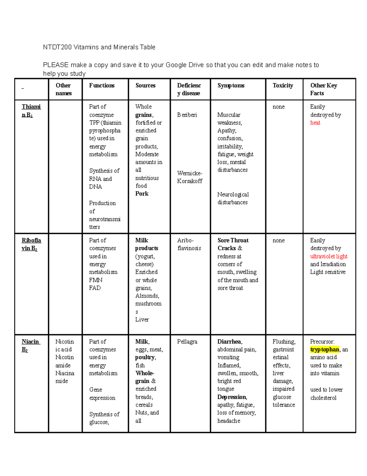 NTDT200 Vitamins and Minerals Table - Acute toxicity symptoms Blurred ...