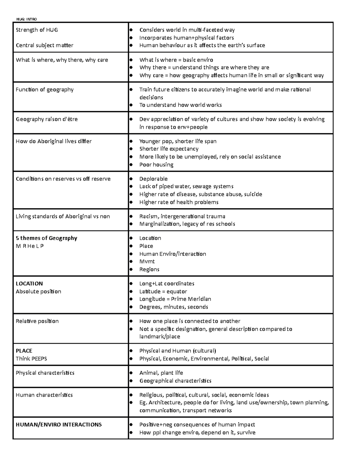 HUG Intro Notes - Based on the BC AP HUG textbook - Studocu