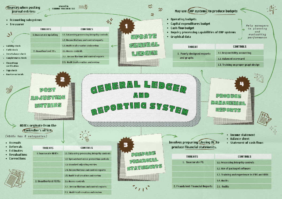 General Ledger AND Reporting System MIND MAP - stored in Sources when ...