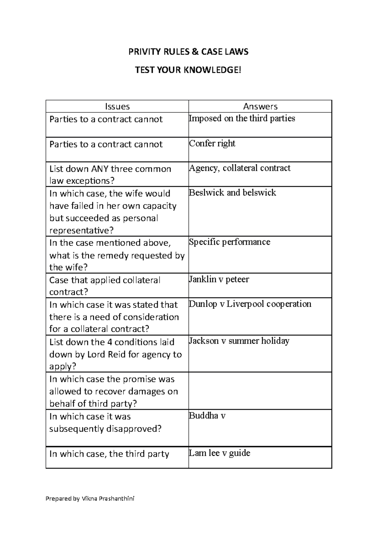 Privity CASE LAWS - Lecture notes 1 - Prepared by Vikna Prashanthini ...