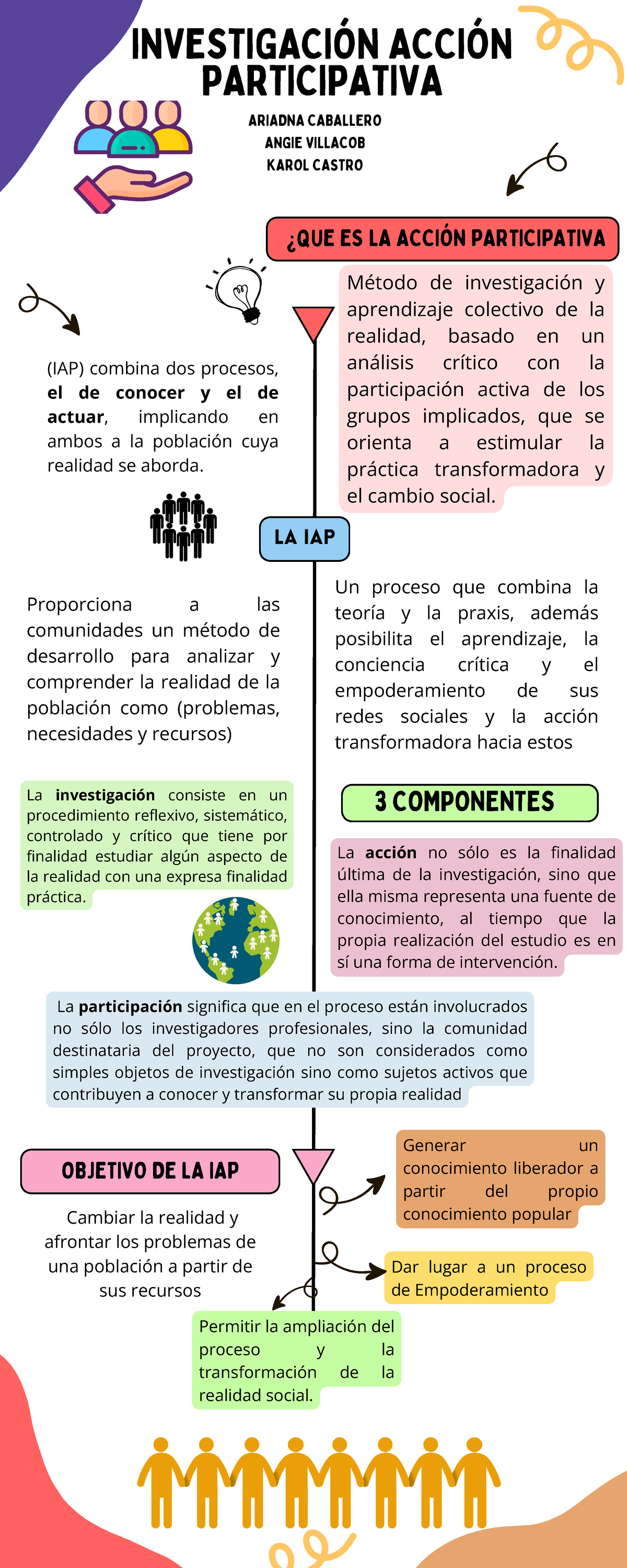 IAP Infografia - Infografía sobre investigación de acción participativa - INVESTIGACIÓN ACCIÓN ...