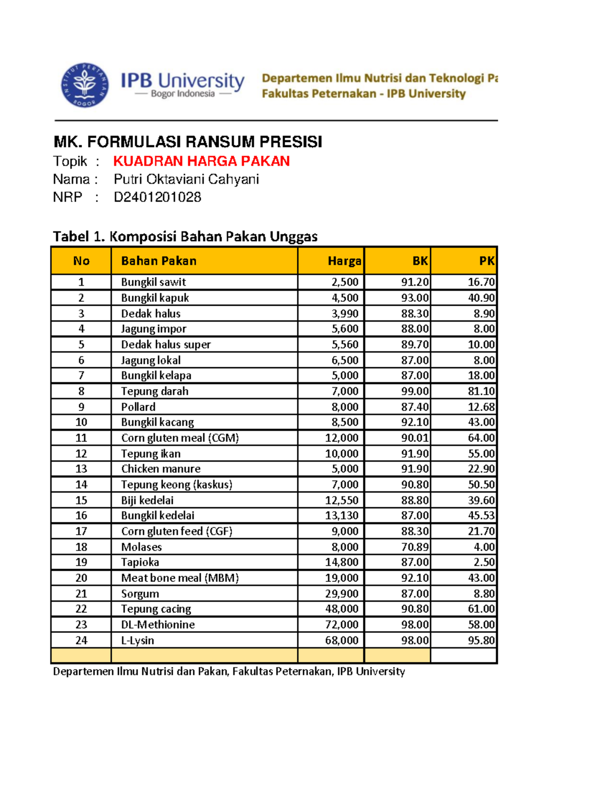 formulasi ransum 2 - MK. FORMULASI RANSUM PRESISI Topik : KUADRAN HARGA PAKAN Tabel 1. Komposisi ...