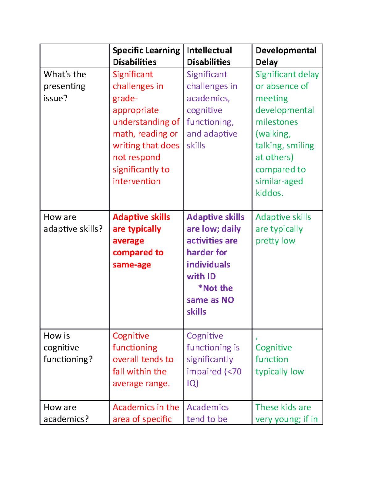 EDPY Unit D Day 4 Notes Revised - Specific Learning Disabilities ...
