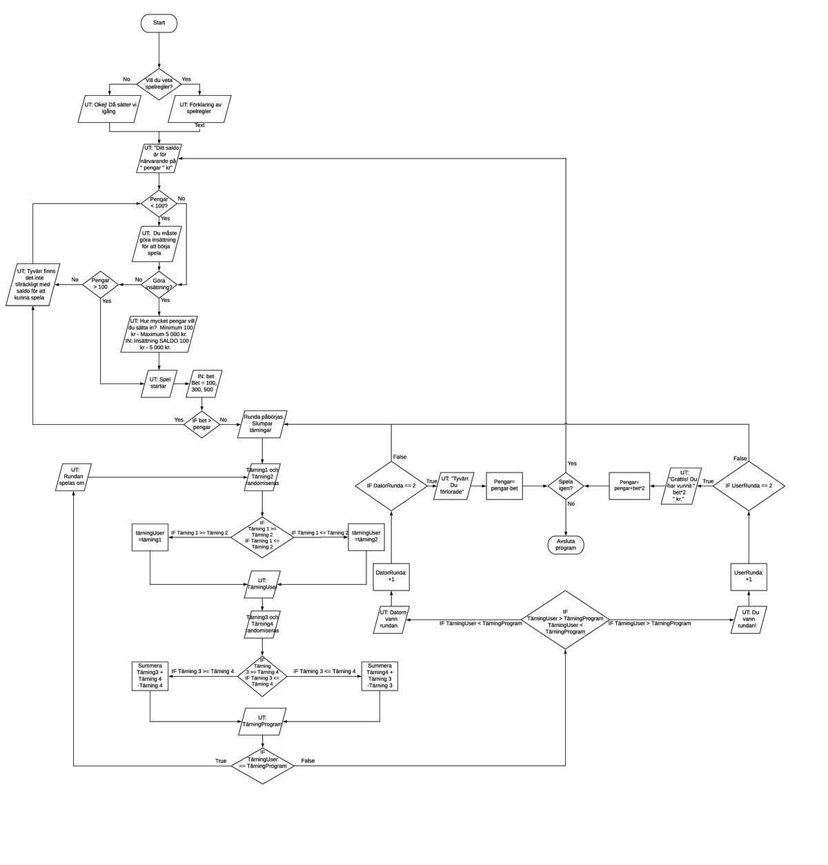 Flödesdiagram. Uppgift 1 - Sebastian Kedner - Start Vill du veta ...