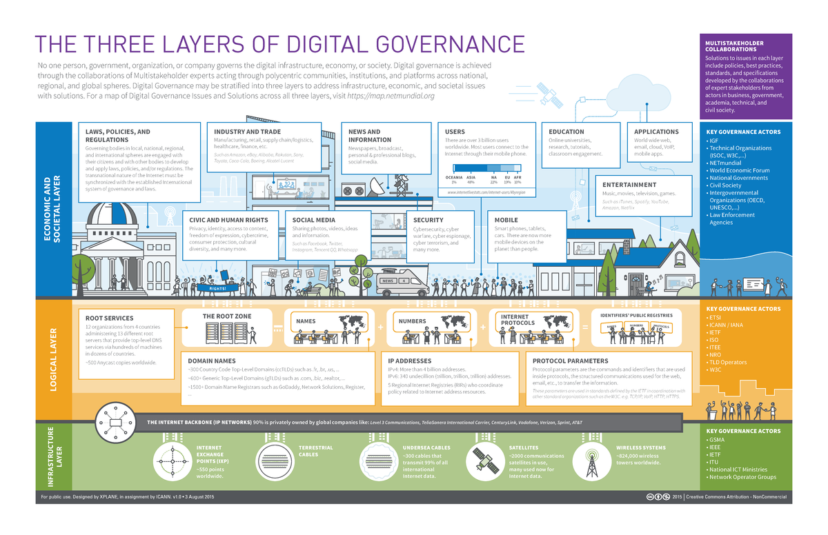 Three Layers Digital Governance - MULTISTAKEHOLDER COLLABORATIONS ...