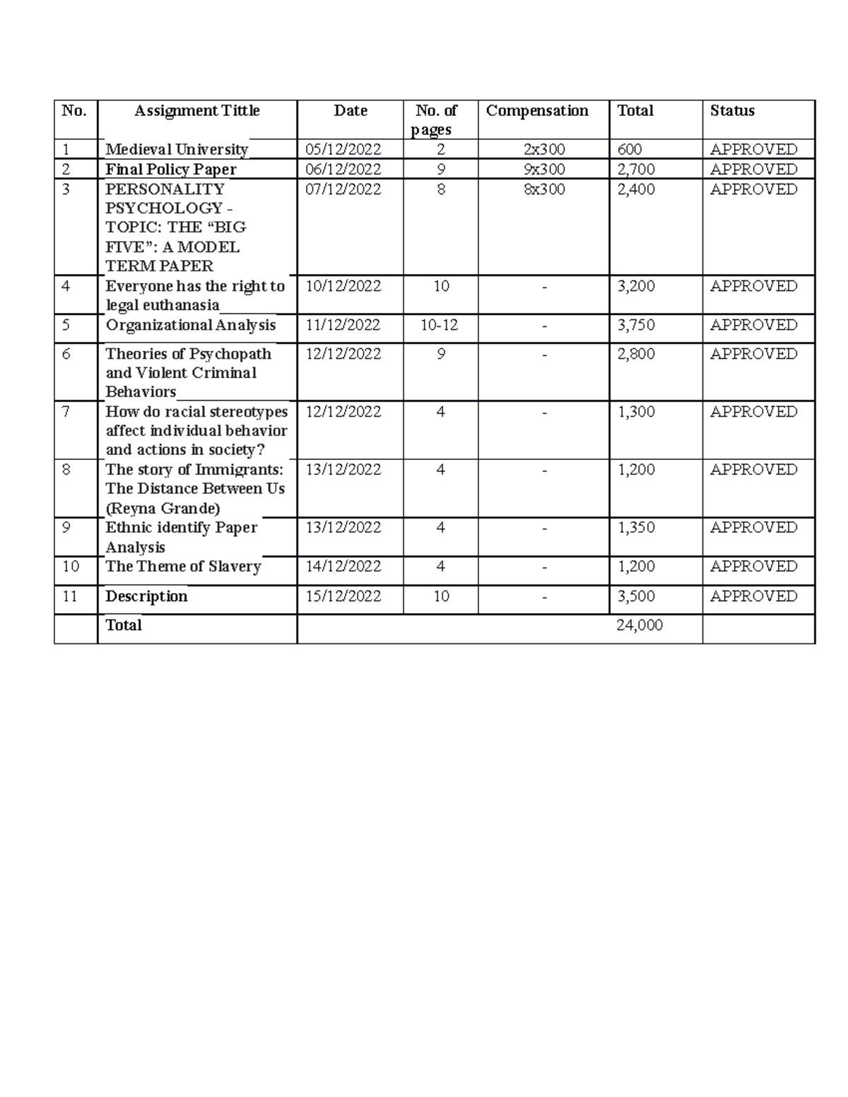 Essays, 15th Dec 2022 Invoice - No. Assignment Tittle Date pagesNo. of ...