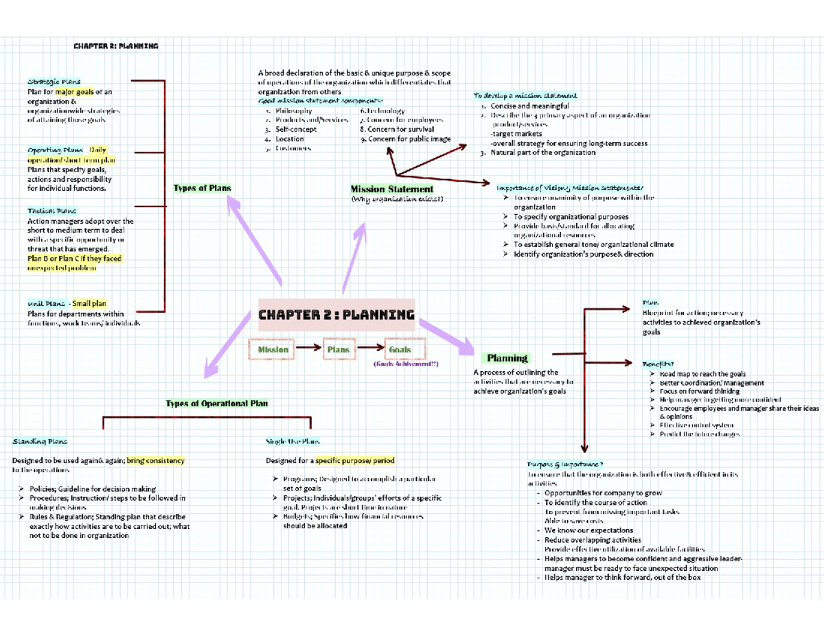 Mind map Chapter 2 Fundamental of Management : Planning - Studocu