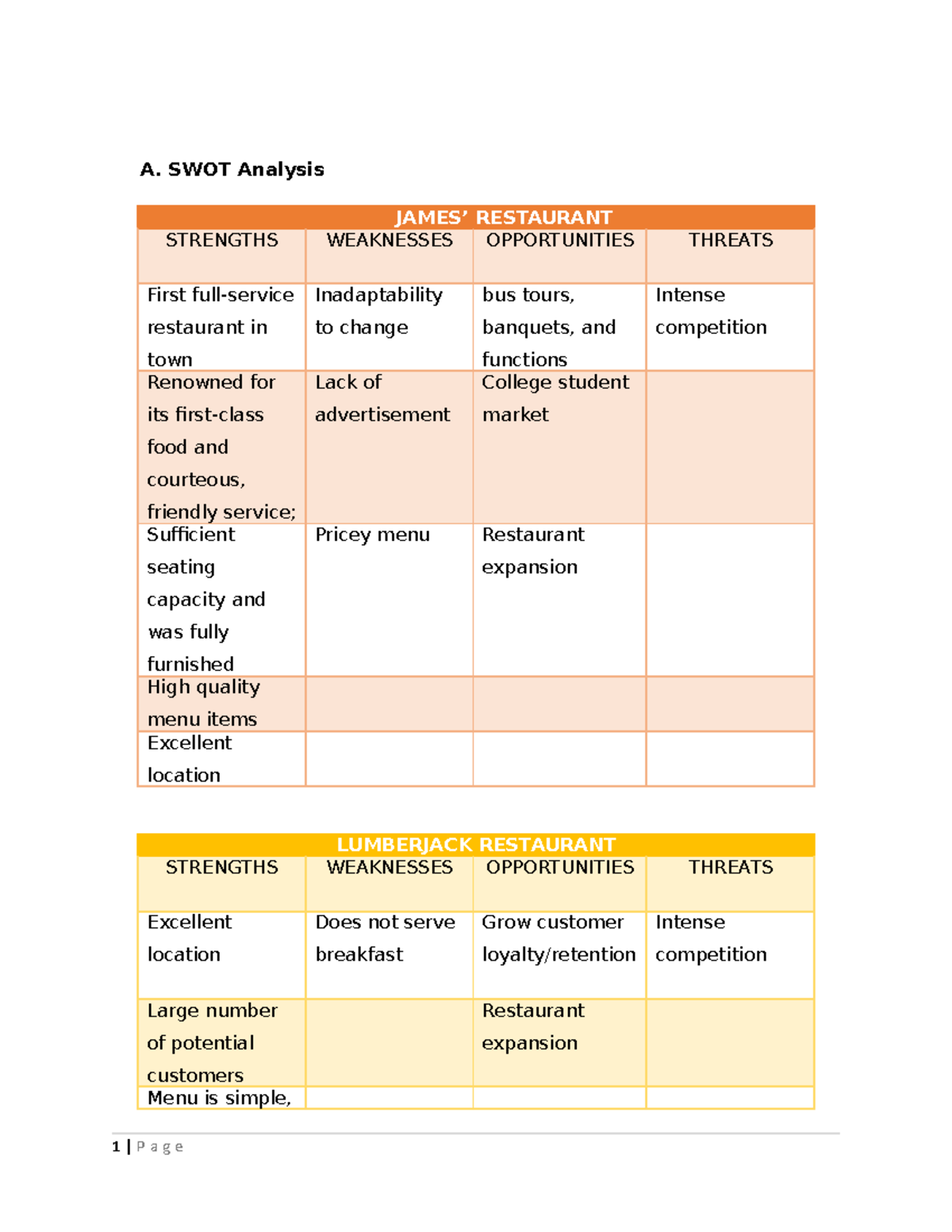 Case study - Hospitality management - A. SWOT Analysis JAMES ...