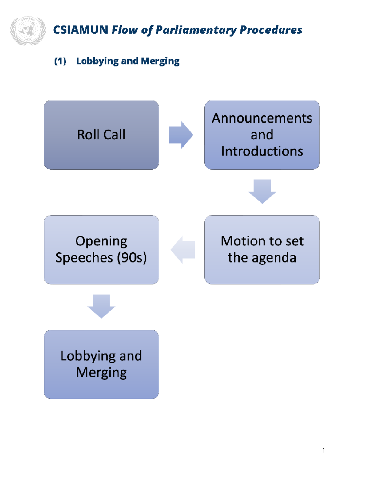 Mun flow of parliamentary procedures - International Finance - CSIAMUN ...