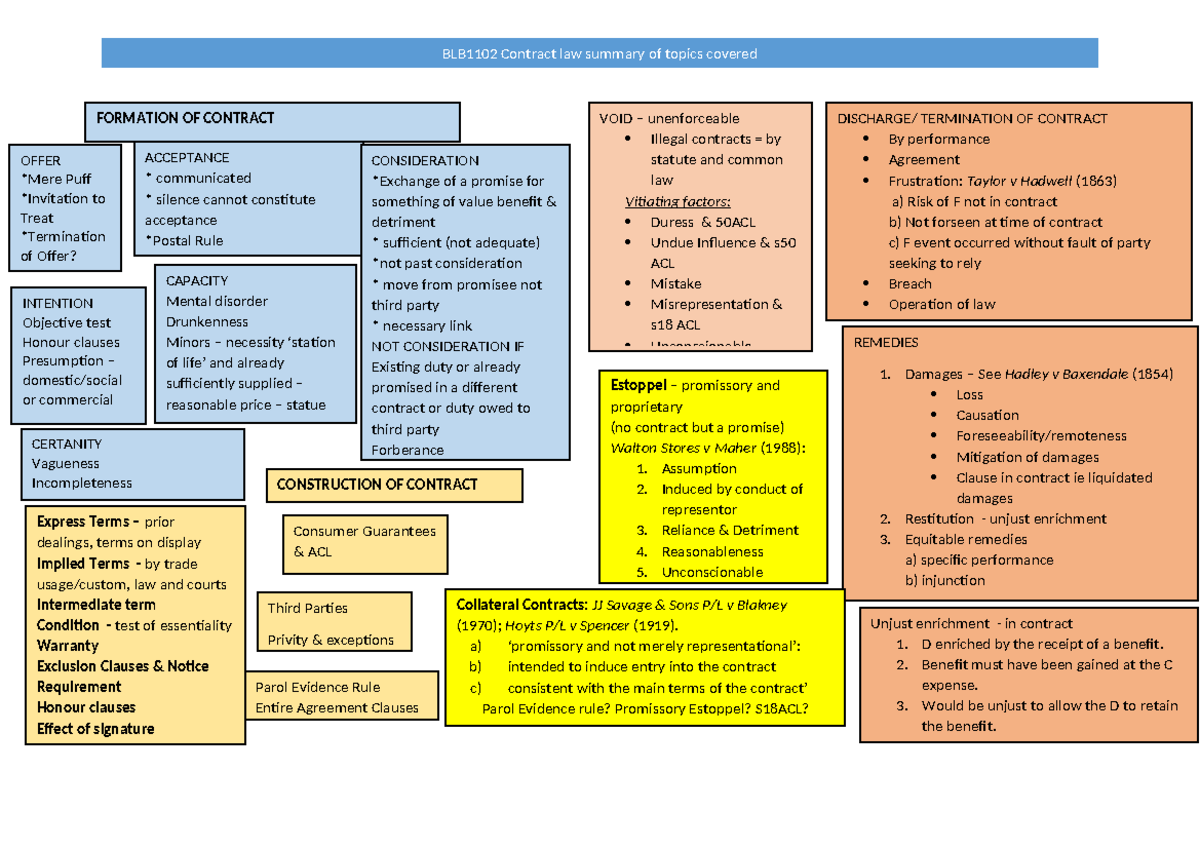 Concept MAP - map of all topics learnt in contracts - BLB1102 Contract ...