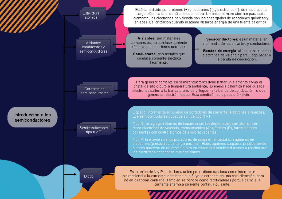 Mapa conceptual 2205020 - Es la unión de N y P, se le llama unión pn ...