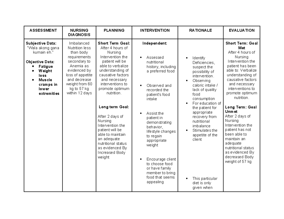 Imbalanced Nutrition NCP - ASSESSMENT NURSING DIAGNOSIS PLANNING ...