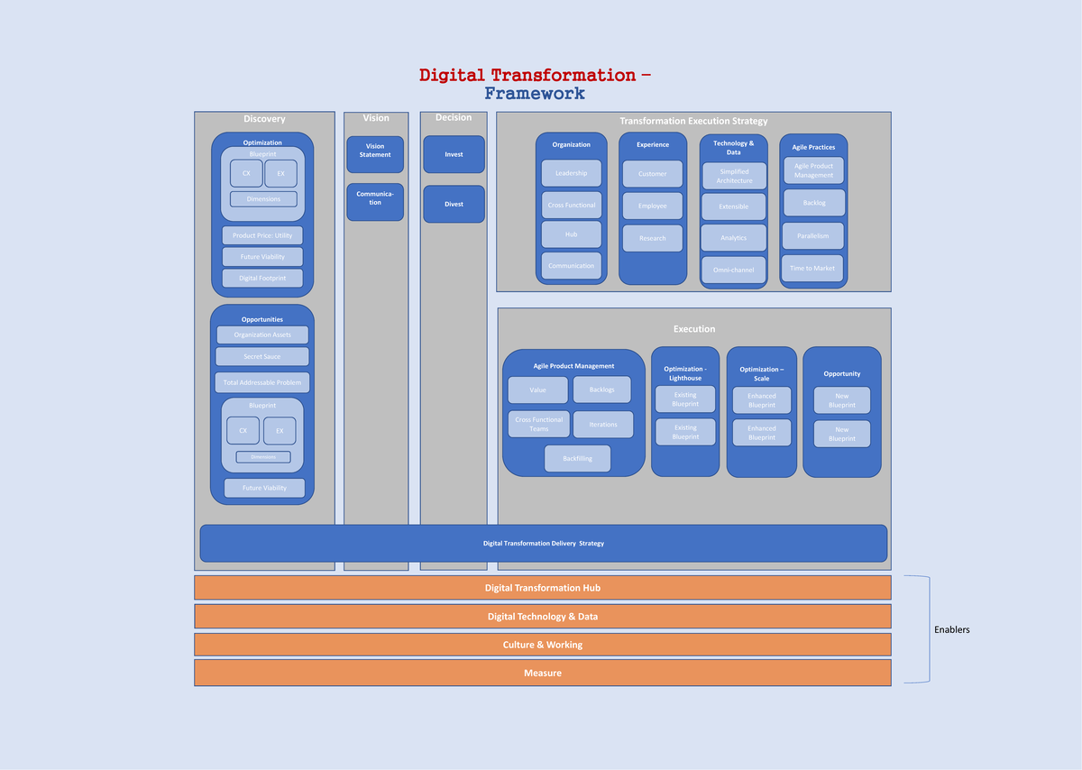 DIgital+Transformation+Framework+v - Discovery Optimization Blueprint ...