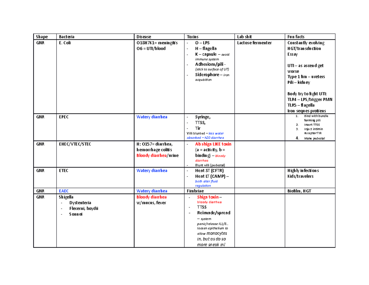 Summary of Lecture Content on Microbiology and Virology - Shape ...