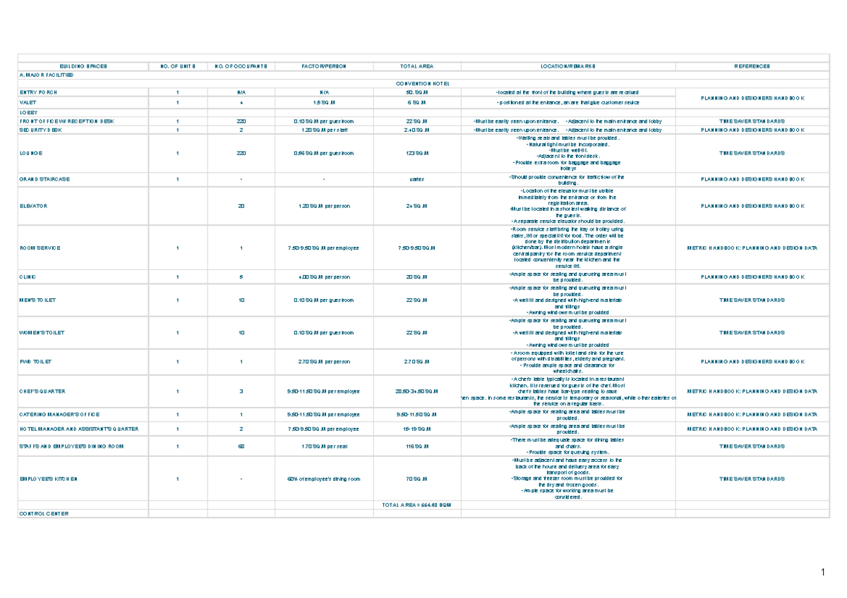 Convention Hotel Space Prog Sheet 1 - BUILDING SPACES NO. OF UNITS NO ...