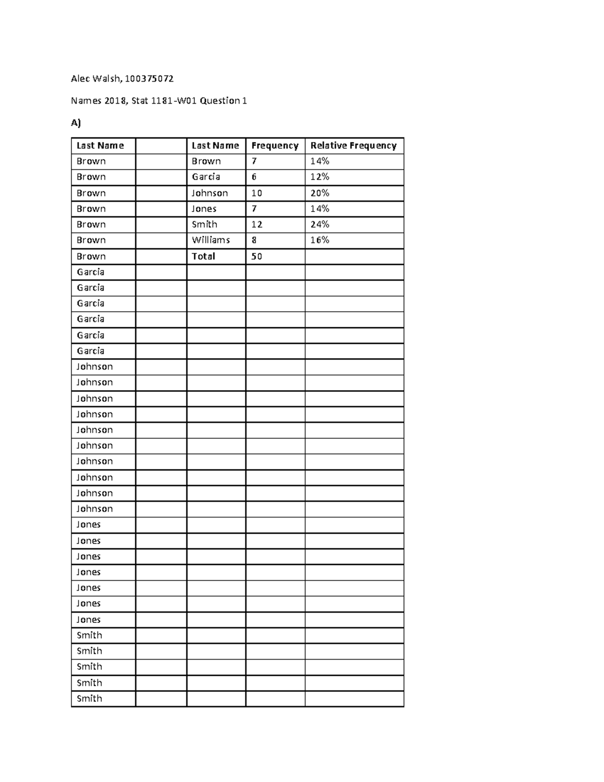 Stat 1181 Assignemnt 3 done (pdf) - Alec Walsh, 100375072 Names 2018, Stat 1181-W01 Question 1 A ...