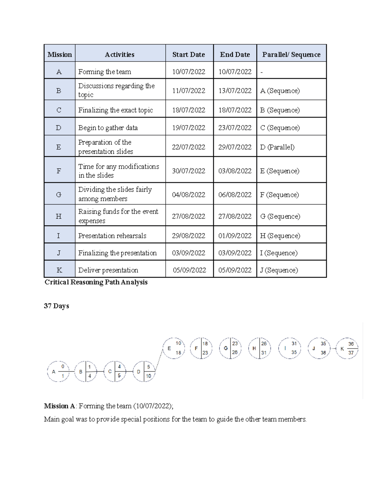PP chart - good - Mission Activities Start Date End Date Parallel ...