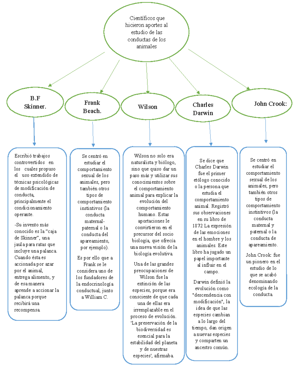 1. Diseña un cuadro sinóptico con los nombres de 5 científicos que ...