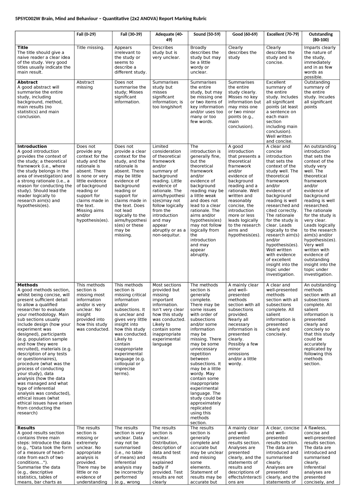 502 Research Report Rubric 2023 - 5PSYC002W Brain, Mind and Behaviour ...