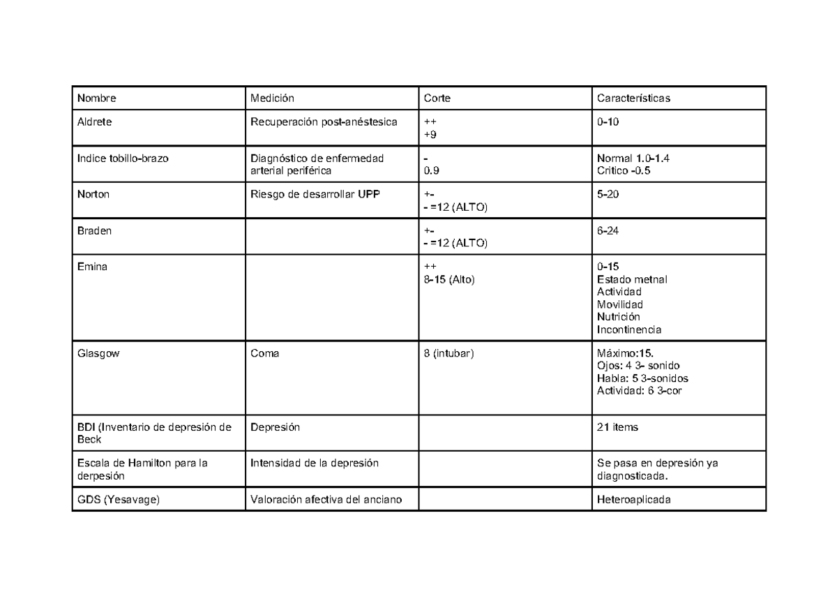 Escalas mas usadas en enfermeria - Nombre Medición Corte ...
