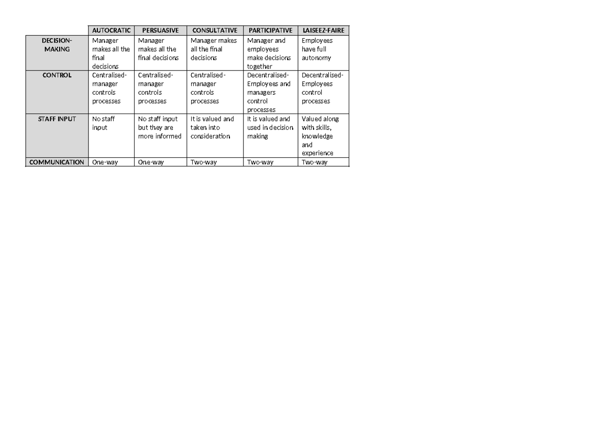 Management Styles Table - AUTOCRATIC PERSUASIVE CONSULTATIVE ...