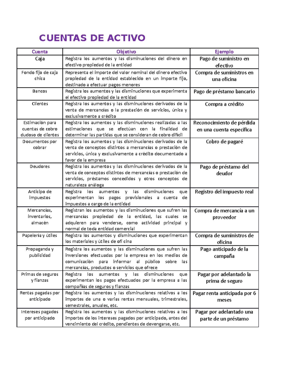 Cuentas de Activo - CUENTAS DE ACTIVO Cuenta Objetivo Ejemplo Caja ...
