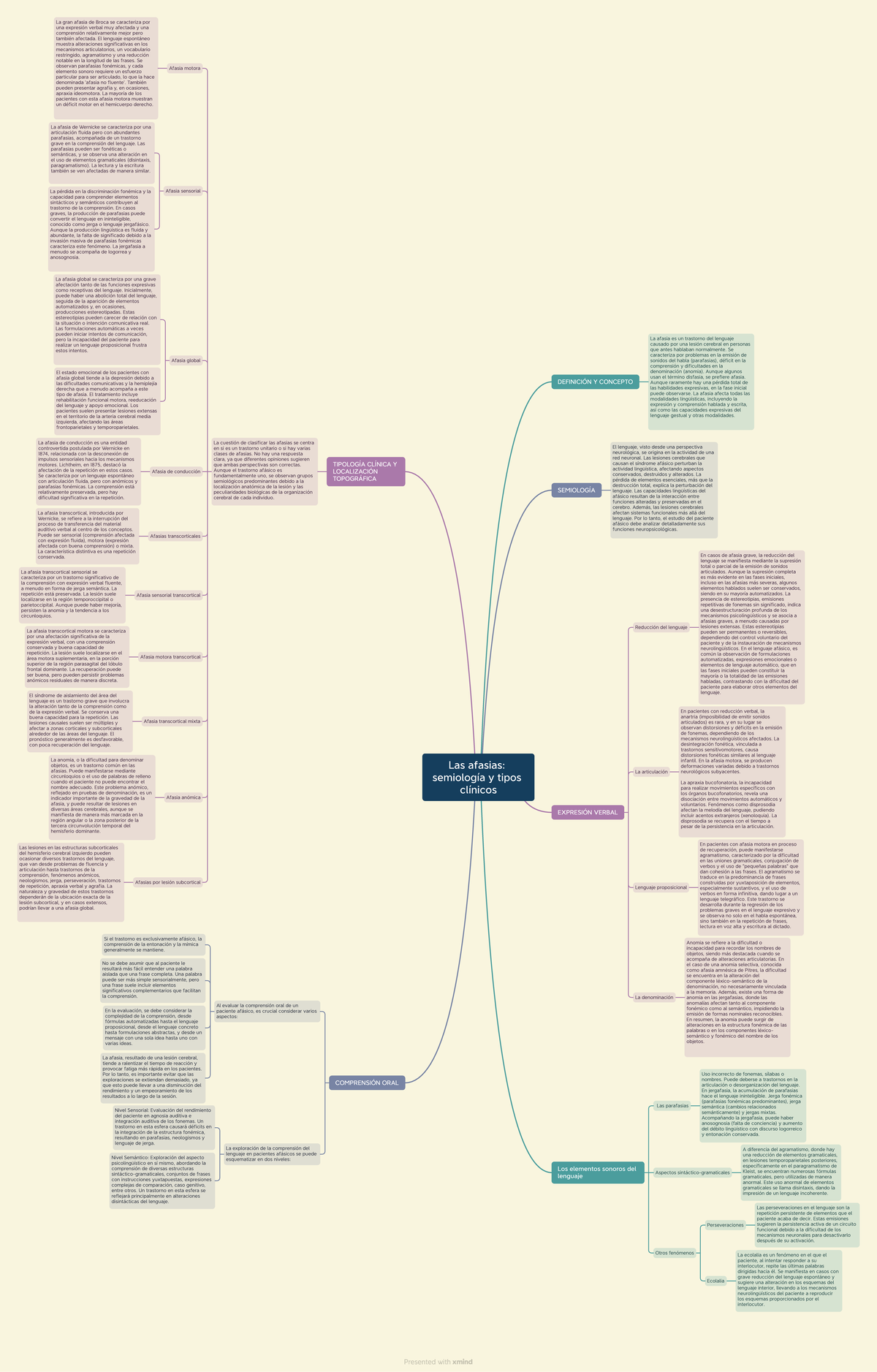 Las afasias semiología y tipos clínicos - Las afasias: semiología y tipos clínicos DEFINICIÓN Y ...