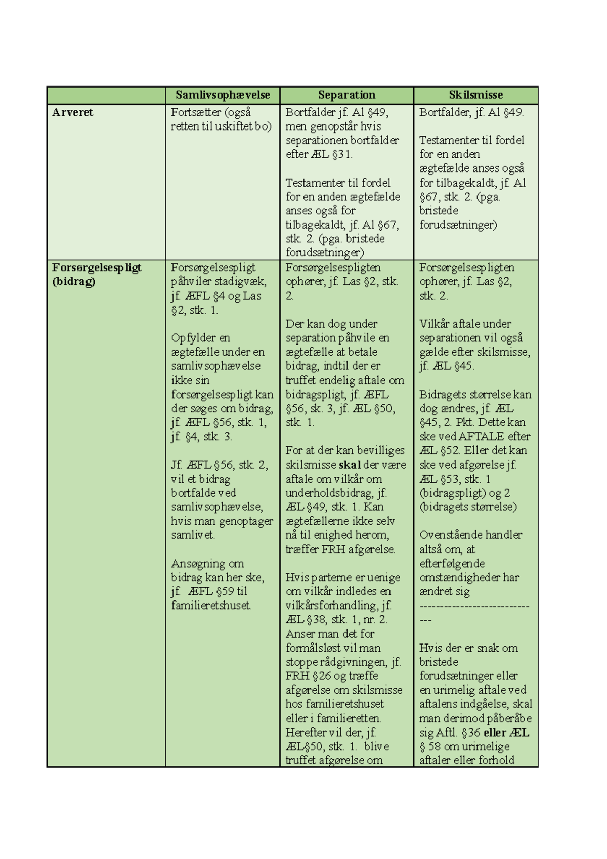 Skema over samlivsophævelse, separation og skilsmisse ...