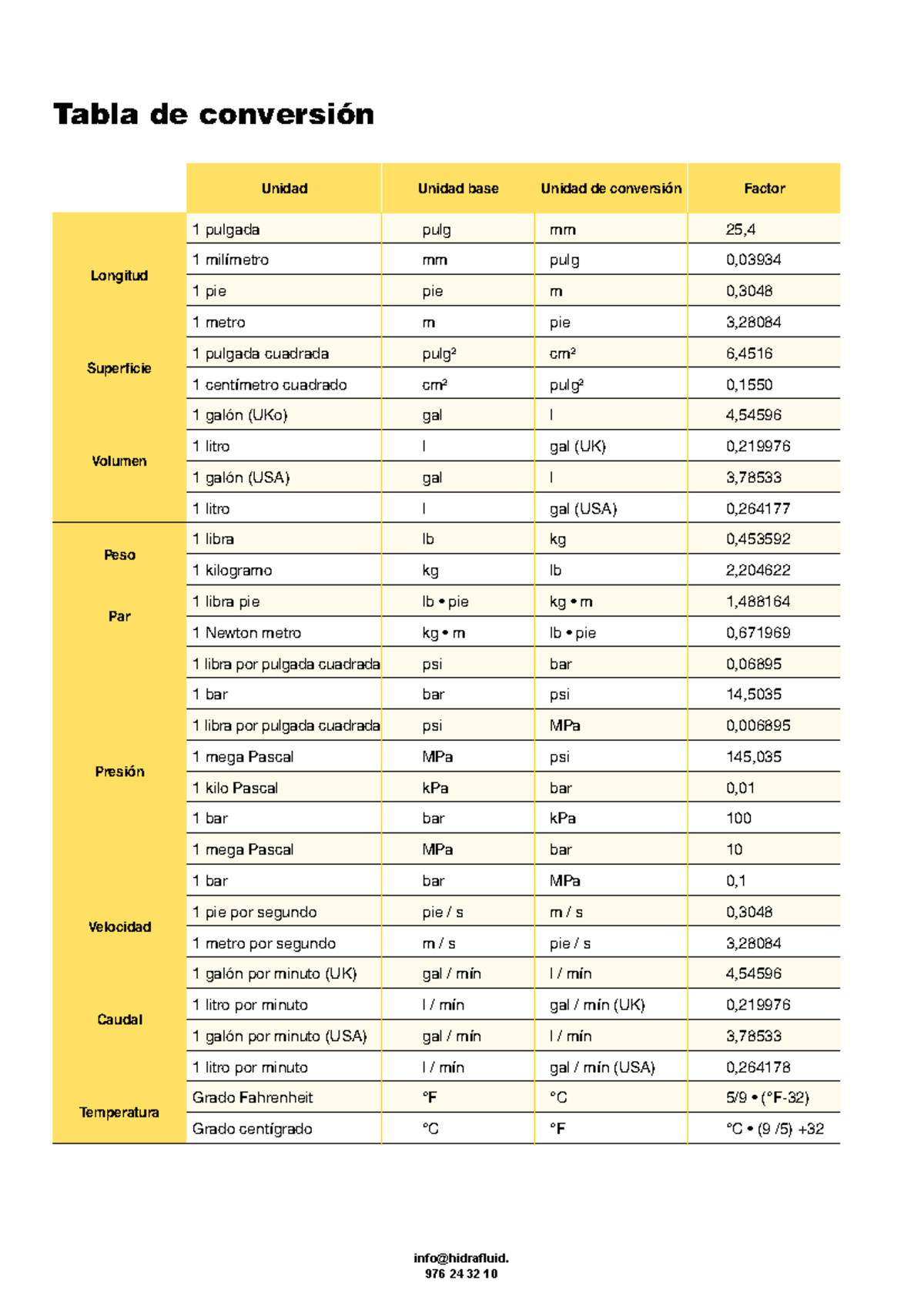 Tabla Conversion Unidades - 1 pulgada pulg mm 25, Longitud 1 milímetro ...